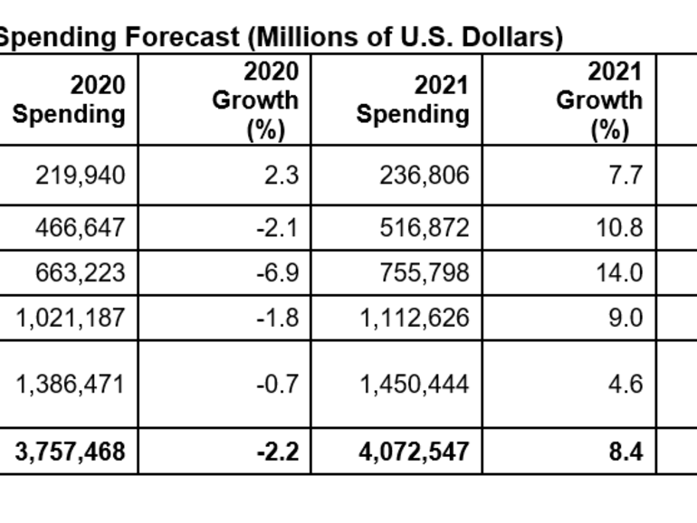 2021 IT spending to surge as device, enterprise software ramps, says Gartner - sourceitright